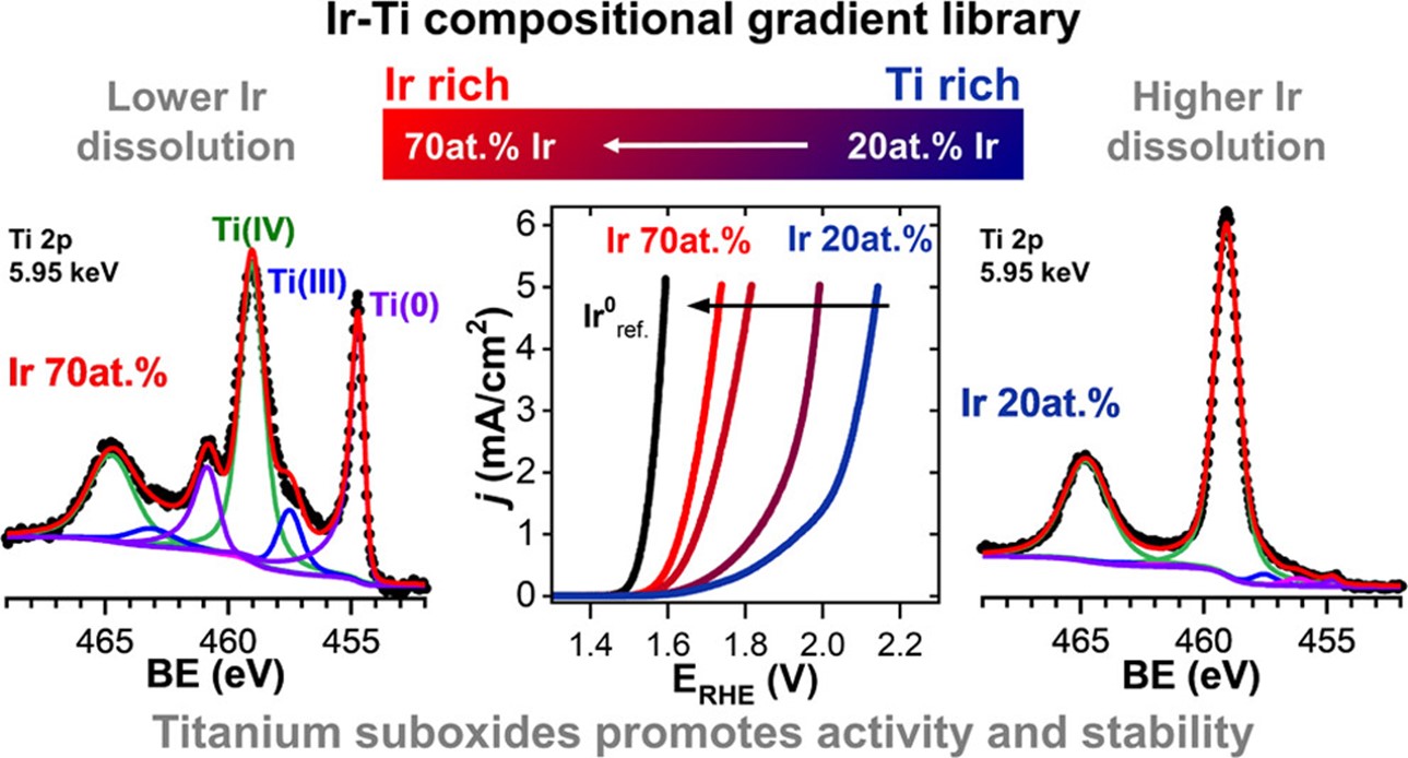Electrocatalysis for water splitting - Helmholtz-Zentrum Berlin (HZB)