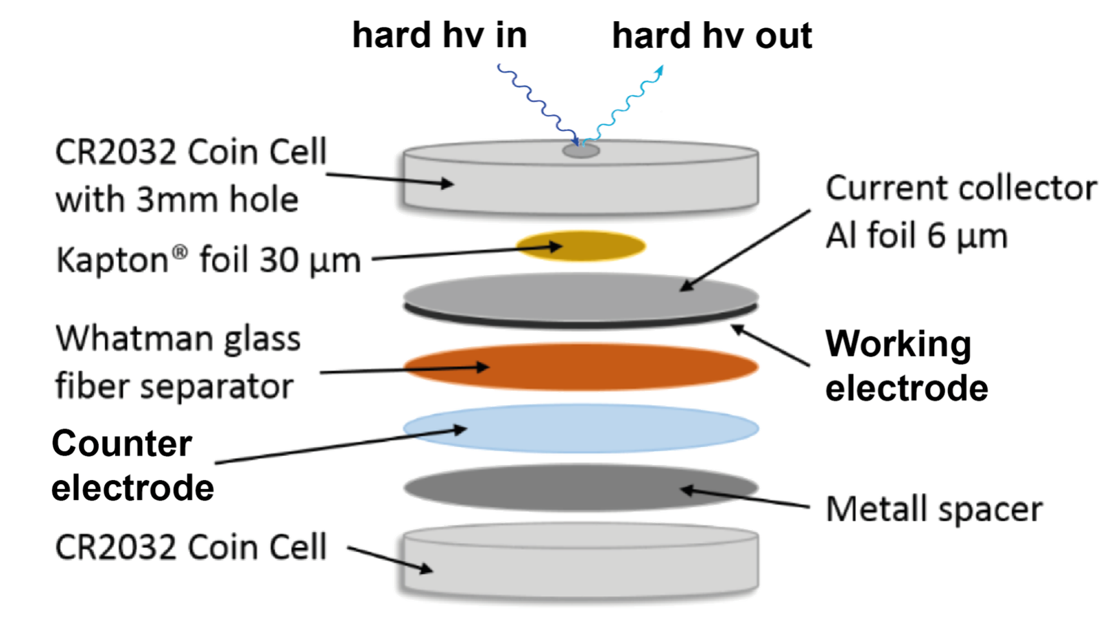 Hard XAS for probing bulk processes in coin cells - Helmholtz-Zentrum ...
