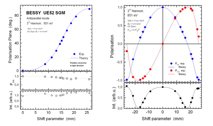 Experiment Using Polarimetry To Study The Inversion Of