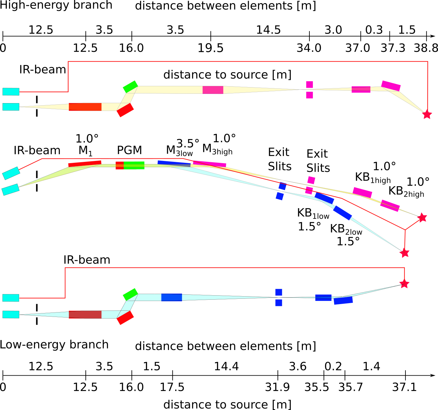 ELISA (BESSY II+) - Helmholtz-Zentrum Berlin (HZB)