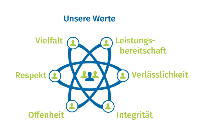 Werte - Helmholtz-Zentrum Berlin (HZB)