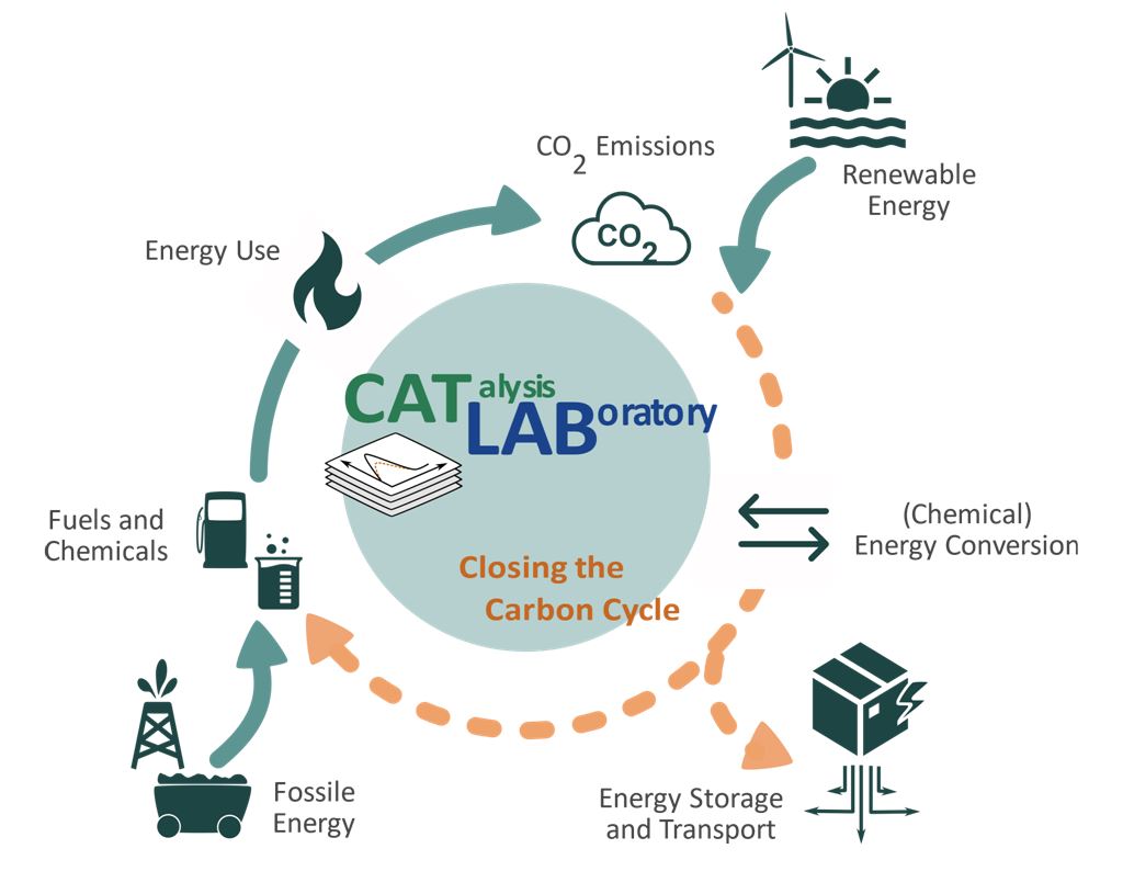 CatLab – Catalysis Laboratory