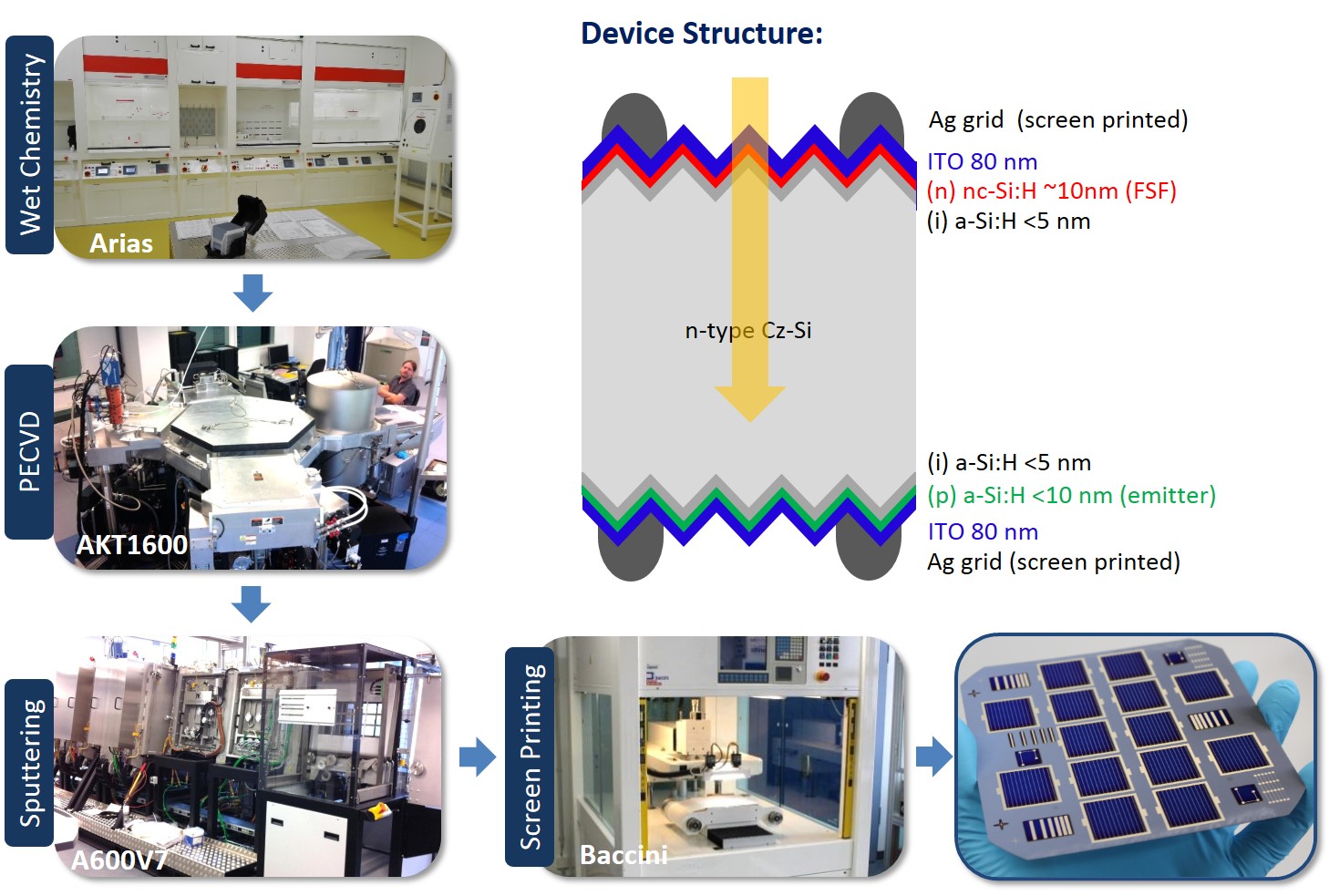 PVcomB Si Heterojunction solar cells