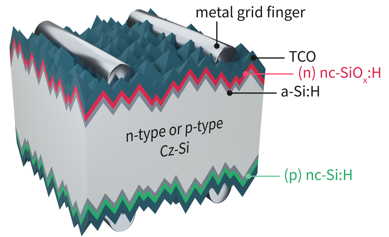 PVcomB Si Heterojunction solar cells