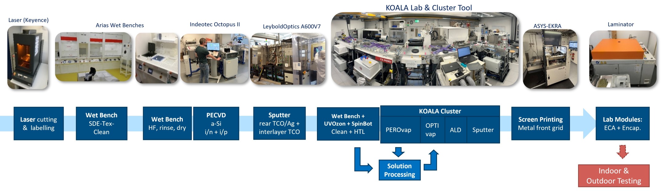 Our In-House Process Chain for Tandem Solar Cells